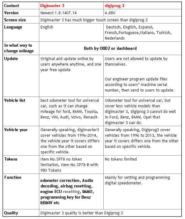 The similarities and differences between Digiprog 3 and Digimaster 3 ...