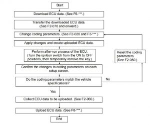 how to use Xentry diagnostics to perform ECU parameter adaptation for ...